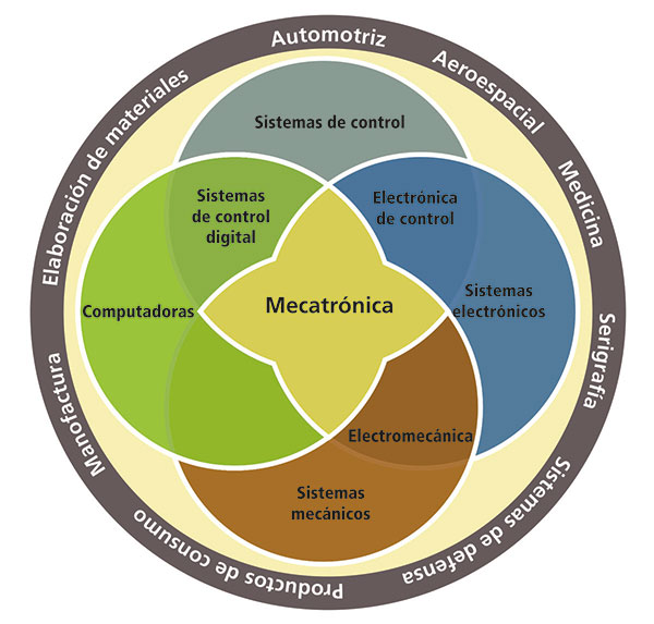 Mecatronica: Conceptos de mecatronica